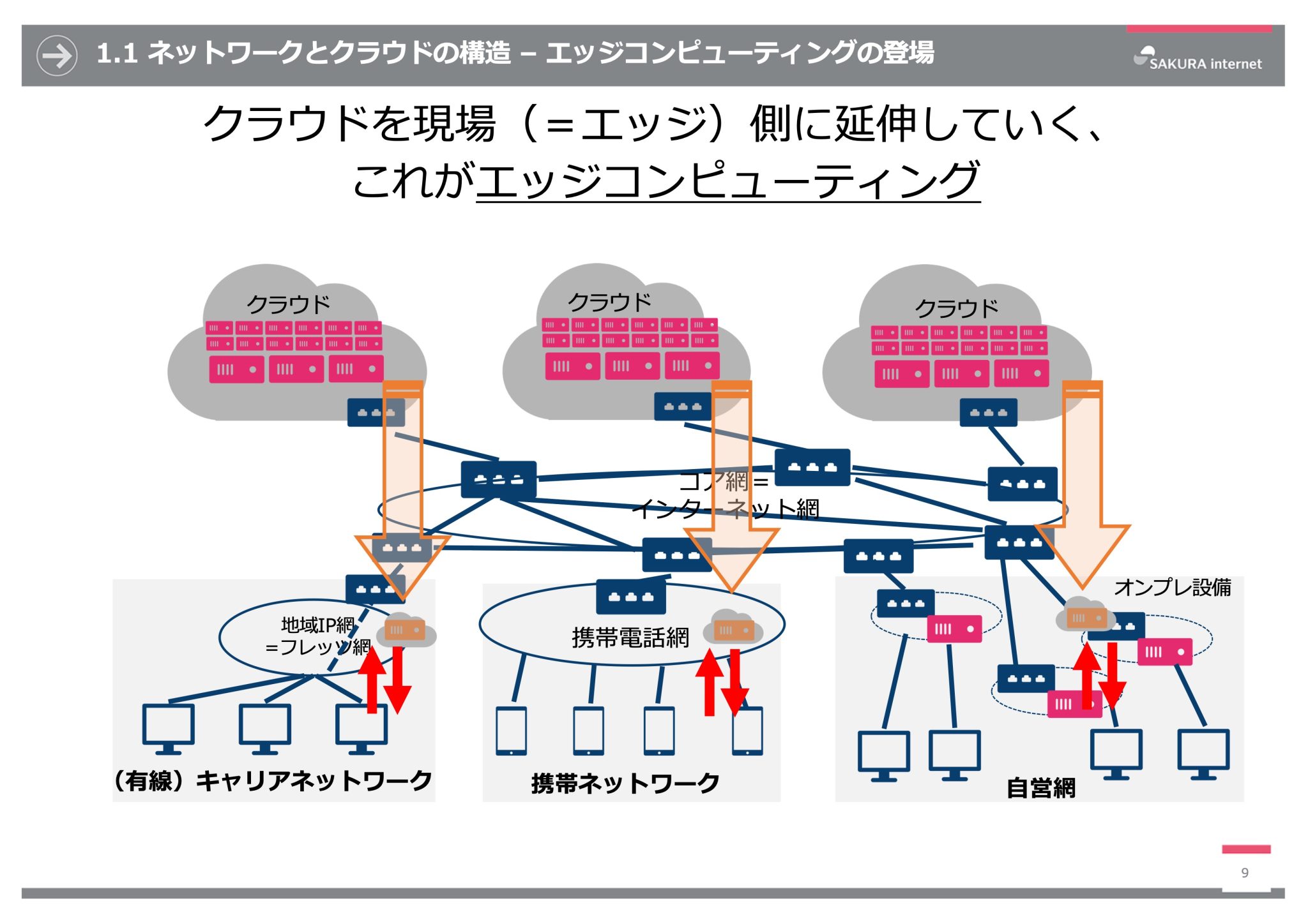 1/2「エッジ・フォグコンピューティングの成り立ちとネットワークインフラのこれから」さくらインターネット株式会社 菊地 俊介 | Forkwell Press | フォークウェルプレス