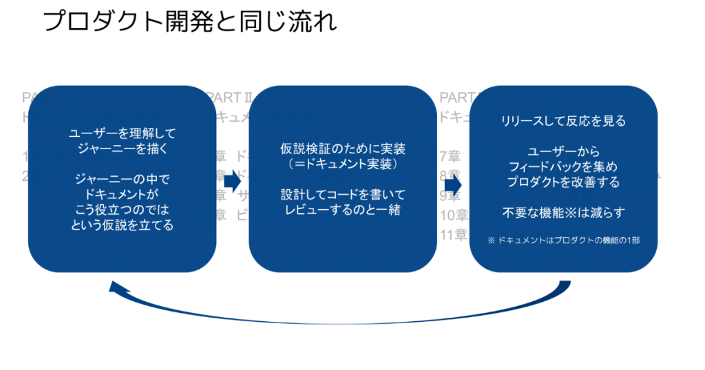 「エンジニアのためのドキュメントライティング」 岩瀬 義昌 | Forkwell Press | フォークウェルプレス