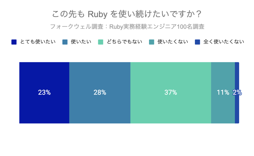 100名調査：Rubyエンジニアの楽しさと悩みを大解剖 | Forkwell Press | フォークウェルプレス