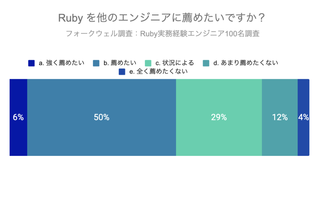 100名調査：Rubyエンジニアの楽しさと悩みを大解剖 | Forkwell Press | フォークウェルプレス