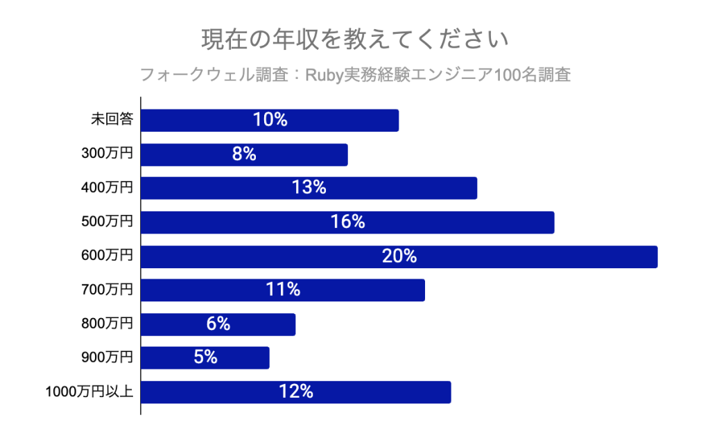 100名調査：Rubyエンジニアの楽しさと悩みを大解剖 | Forkwell Press | フォークウェルプレス