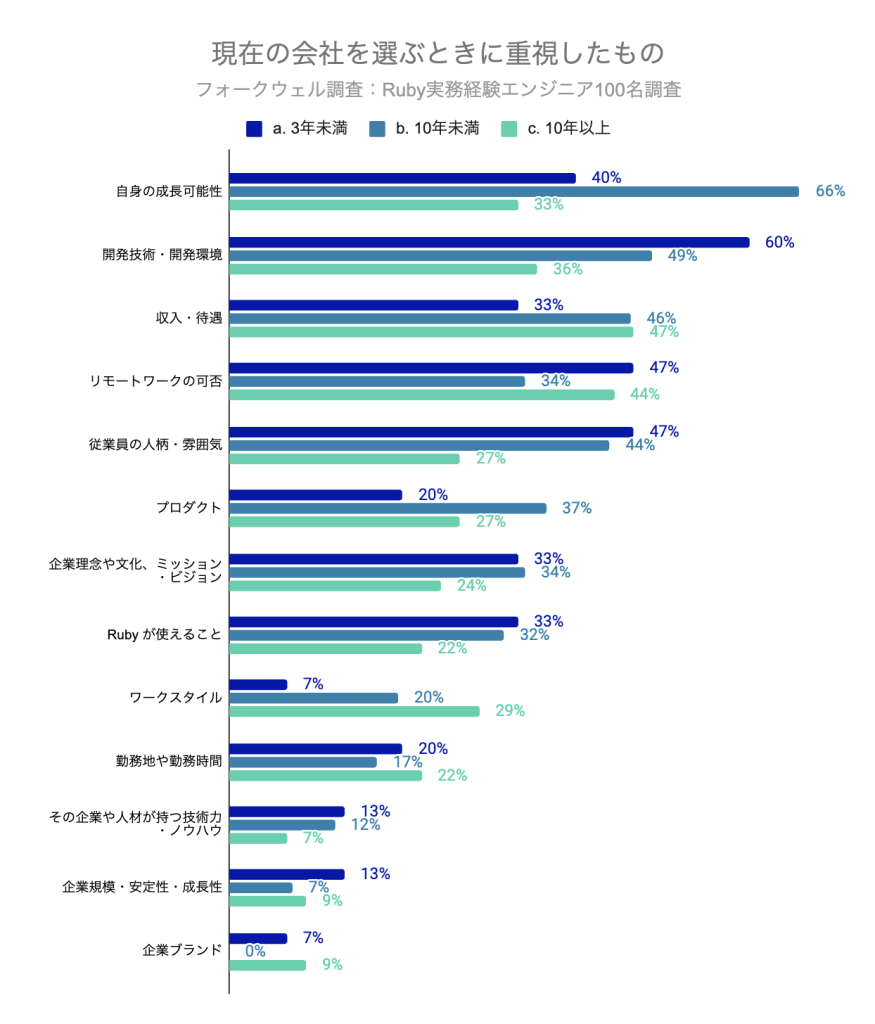 100名調査：Rubyエンジニアの楽しさと悩みを大解剖 | Forkwell Press | フォークウェルプレス