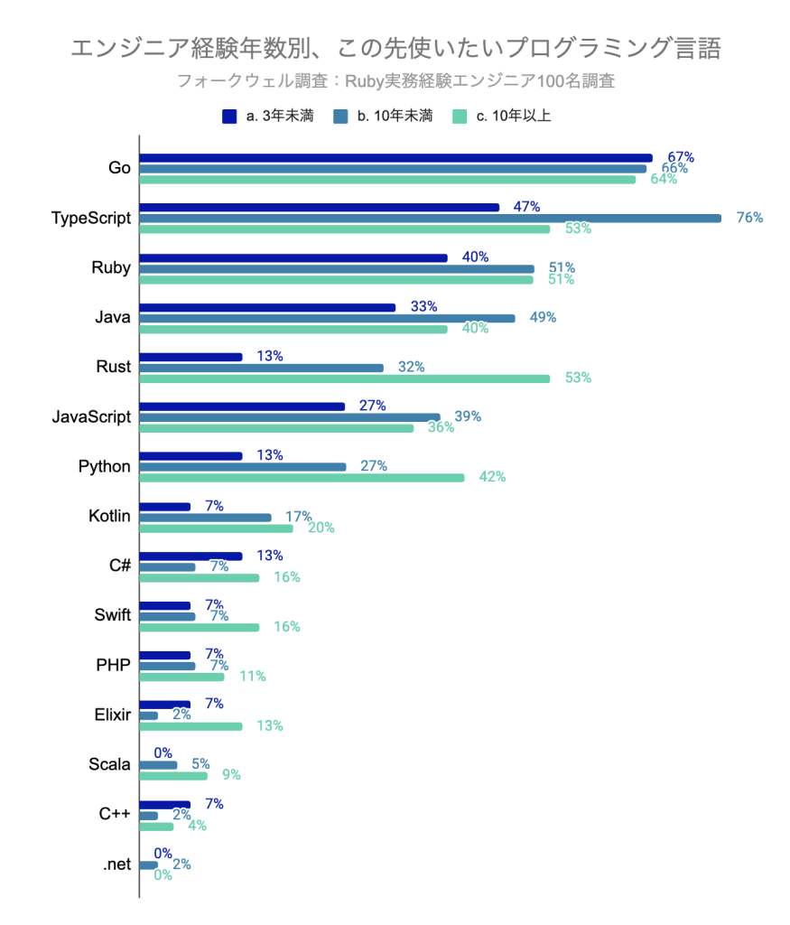 100名調査：Rubyエンジニアの楽しさと悩みを大解剖 | Forkwell Press | フォークウェルプレス
