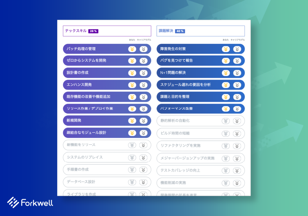 ITエンジニアのキャリアを可視化！新機能「経験チャート」をリリース！ | Forkwell Press | フォークウェルプレス