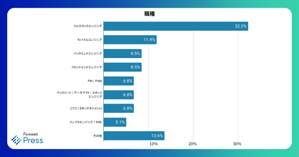 ITエンジニア調査：年収800万円を実現した方法 | Forkwell Press | フォークウェルプレス