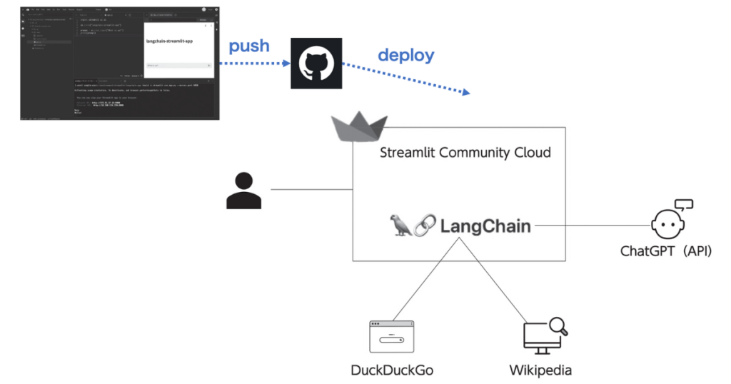 「RAGアプリ構築ガイド：LangChain × サーバーレス」吉田 真吾 | Forkwell Press | フォークウェルプレス